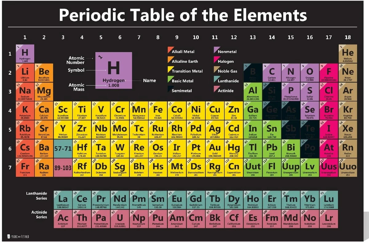 Science Table Chart