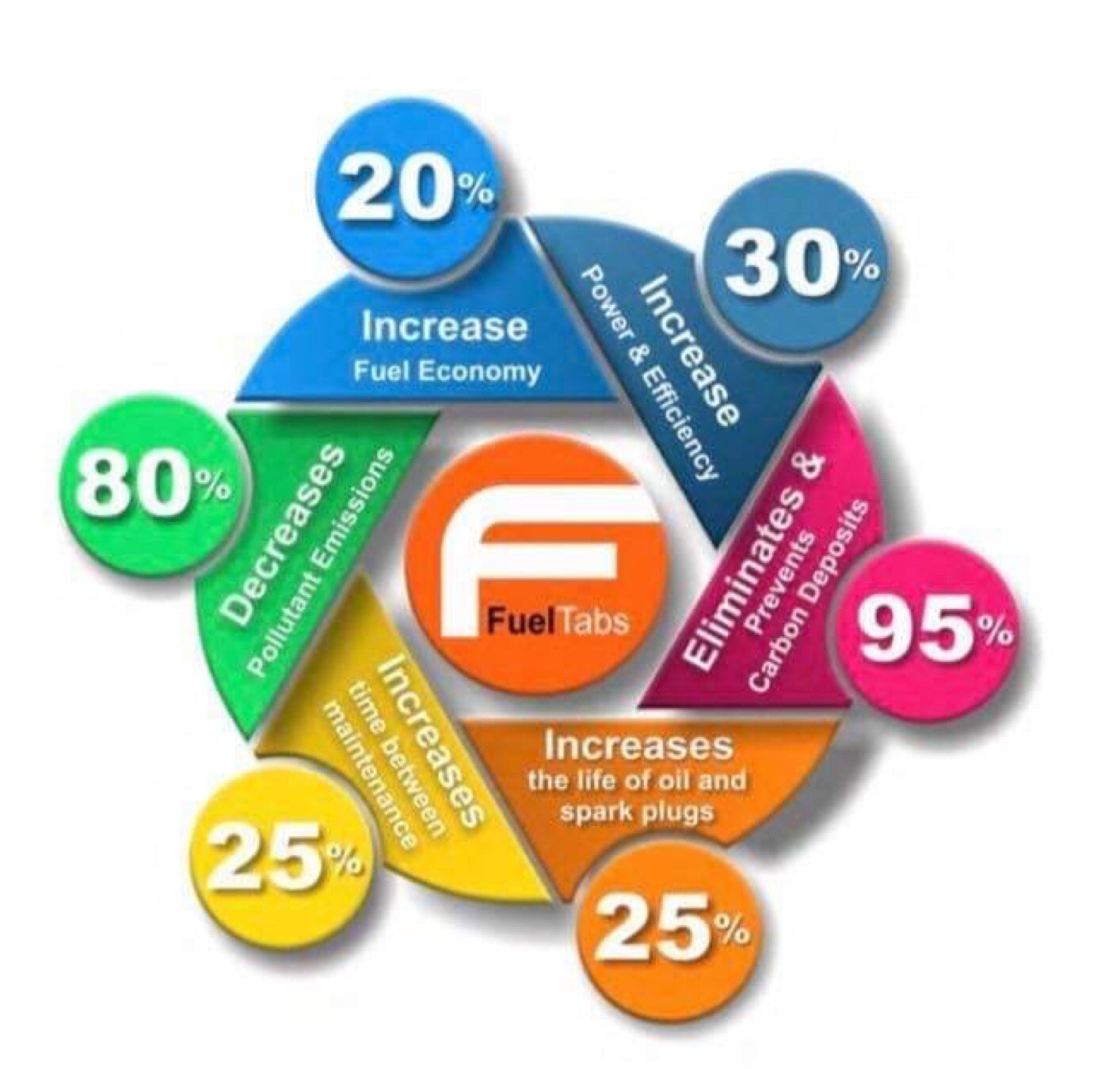 FEROX Fuel Saving Tables, $100 /4 pack, = 160 Tablets , Each Tab Treats ...