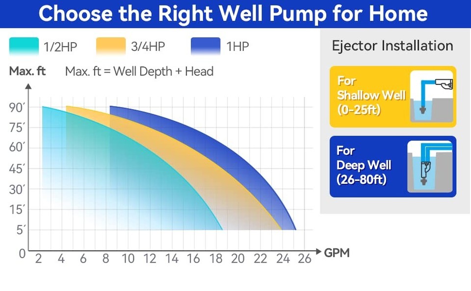 1/2HP Shallow/Deep Well Jet Pump, Cast Iron Convertible Pump with ...