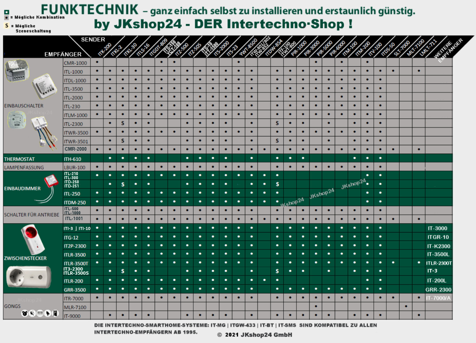ITS-2000 Intertechno Dual-Funksender Funk-Twin-Sender 2x Schaltung potentialfrei | eBay