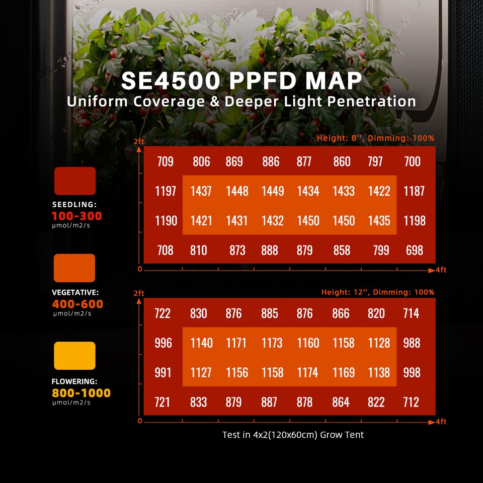 Spider Farmer SE4500 LED Grow Light Full Spectrum Samsung LM301H EVO ...