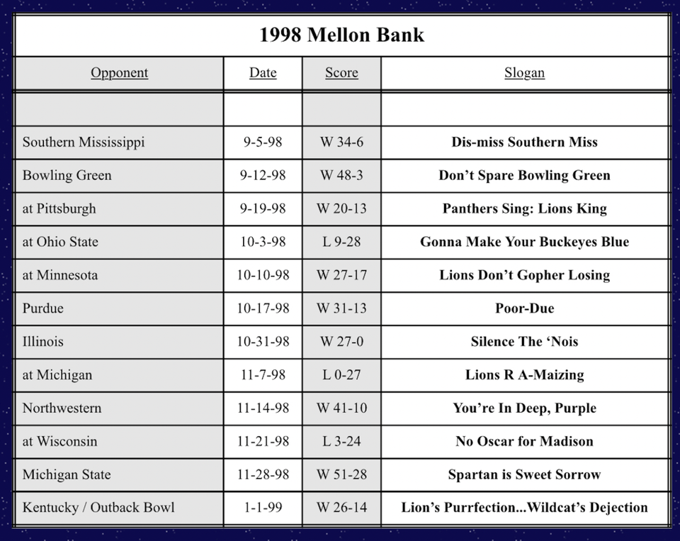 Penn State Football Buttons 1998 - Complete Regular Season Set (Mellon ...
