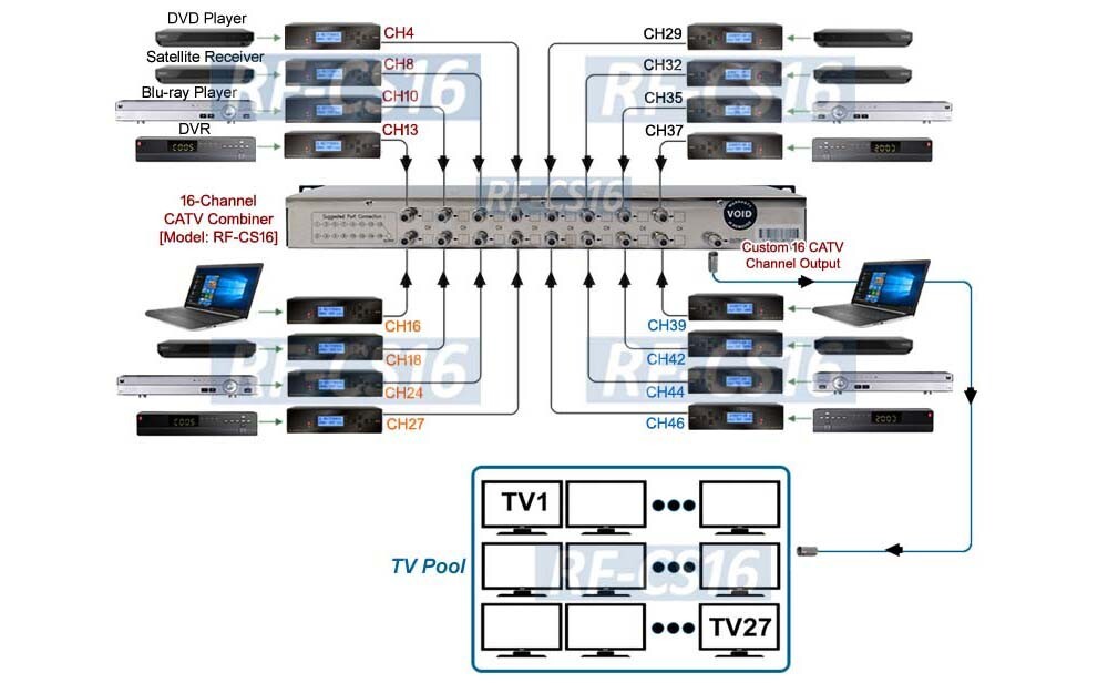 Premium CATV 16-Port RF Combiner RF Coax Inputs 1U Rack-Mountable | eBay