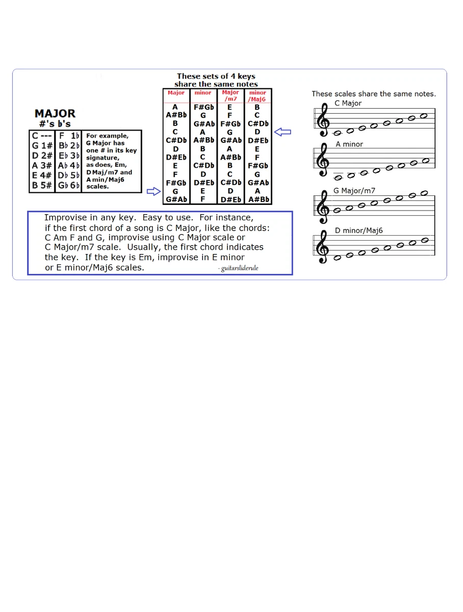 Piano Minor Scales Finger Chart