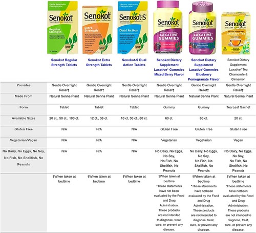 Senokot-S Dual Action 60 Tablets, Natural Vegetable Laxative Ingredient ...