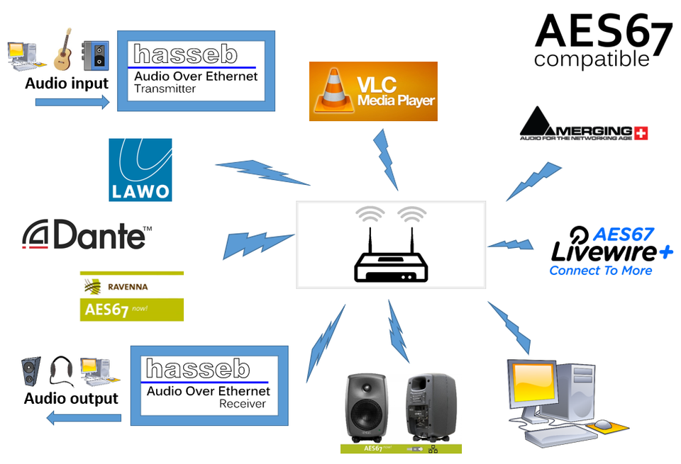 Audio over Ethernet receiver with Power over Ethernet, AES67 compatible ...