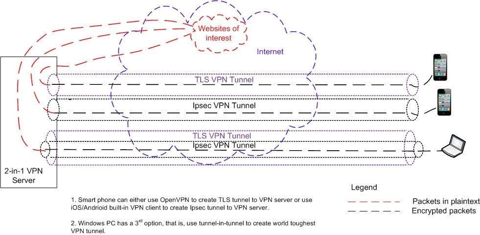 Ipsec Vpn Solution