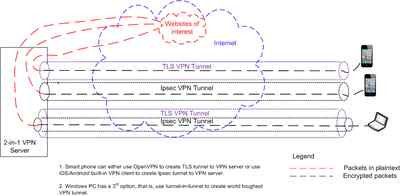Military secure 2-in-1 VPN Server, ipsec & SSL TLS tunnel, we customize ...