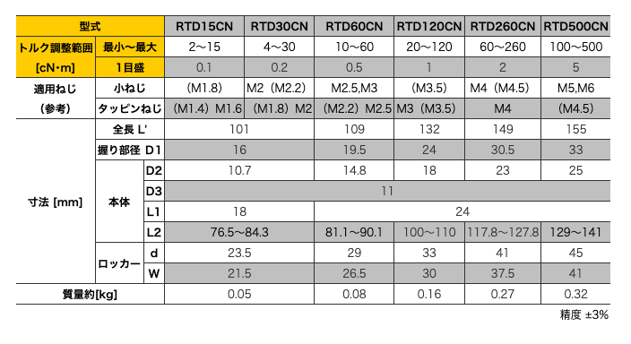 TOHNICHI Torque Driver RTD120CN 20~120cN･m Preset/Idle-Running Type ...