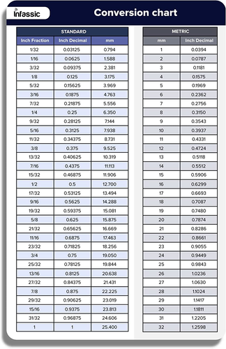 Fraction to Decimal to Millimeter (Mm) Conversion Chart Magnet Standard ...