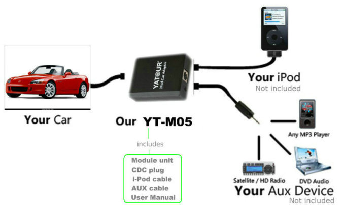 Yatour Digital CD Changer iPod Car integration Kit For BMW 17-Pin Round ...