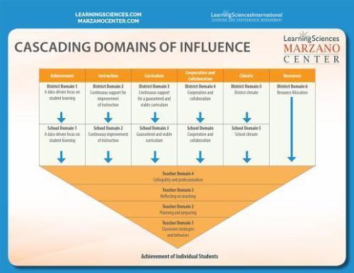 Cascading Domains of Influence Quick Reference Guide by Learning ...