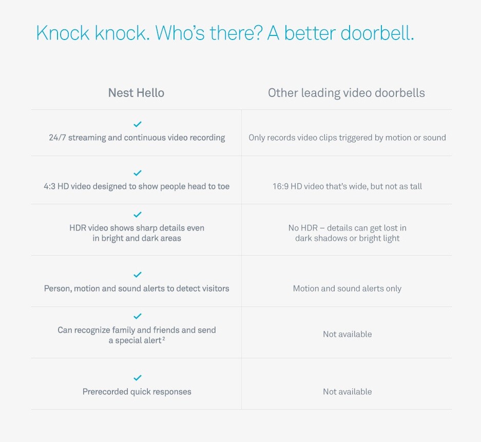 Nest Hello Smart Wi-Fi Video Doorbell NC5100US - Package & Home ...