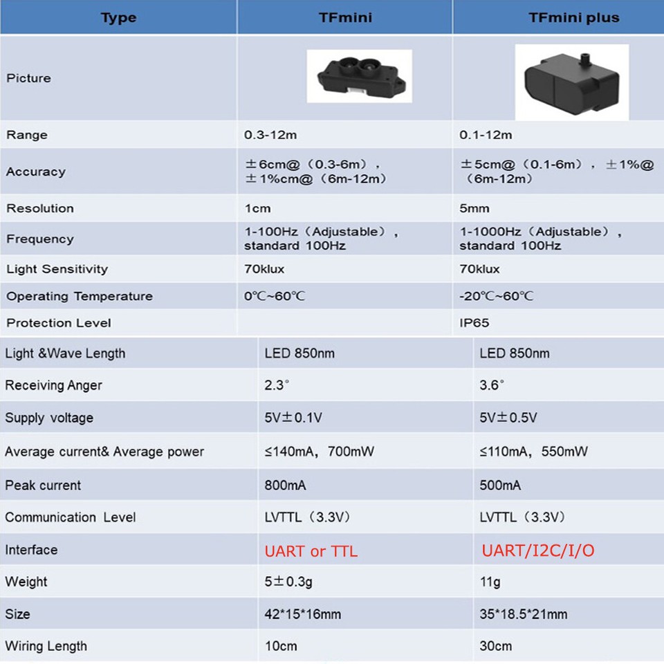 IP65 Waterproof TFmini Plus Lidar Sensor TFmini-S Single Point Distance ...