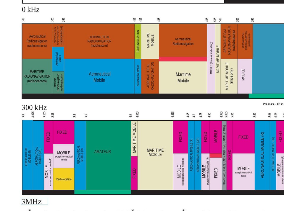 2016 Ham Radio US Frequency Allocations Radio Spectrum Chart ARRL ...