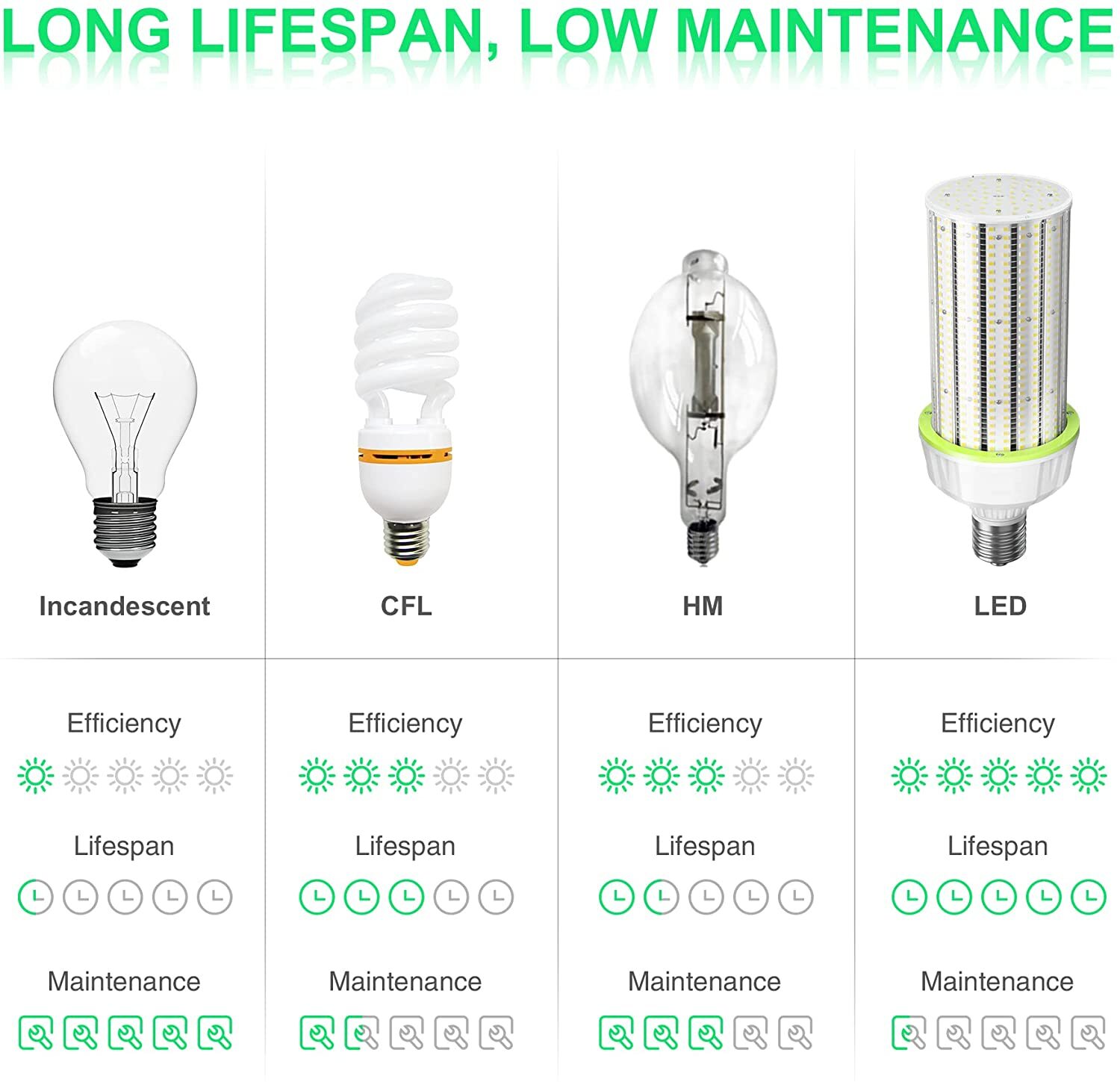 AC 480V 200W E39 LED Corn Light Bulb 30000LM Outdoor Security Street ...