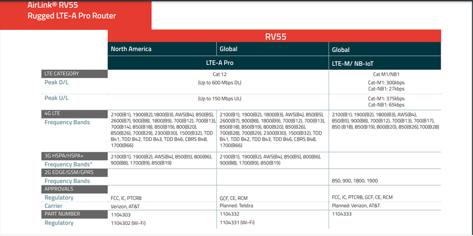 Sierra Wireless AirLink RV55 LTE-A PRO Wi-Fi Router - 1104331 - Global ...