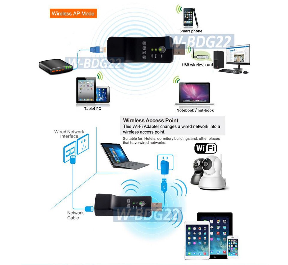 Dual Ethernet to Wi-Fi / Wi-Fi To Ethernet Bridge Adapter + Wi-Fi ...