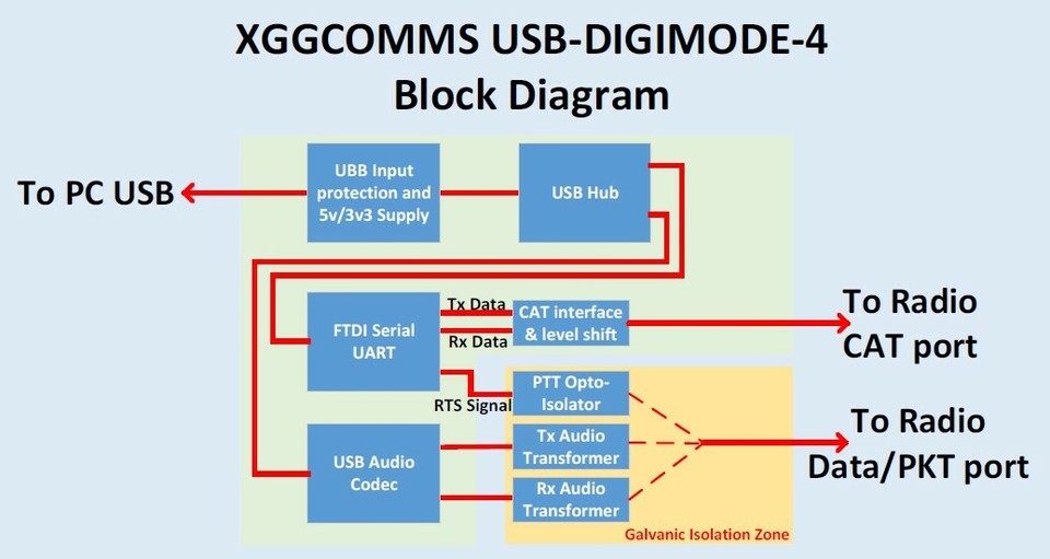 Yaesu USB Digimode Interface for FT8, PSK31, JT9, JT65 etc WSJT-X, HRD ...