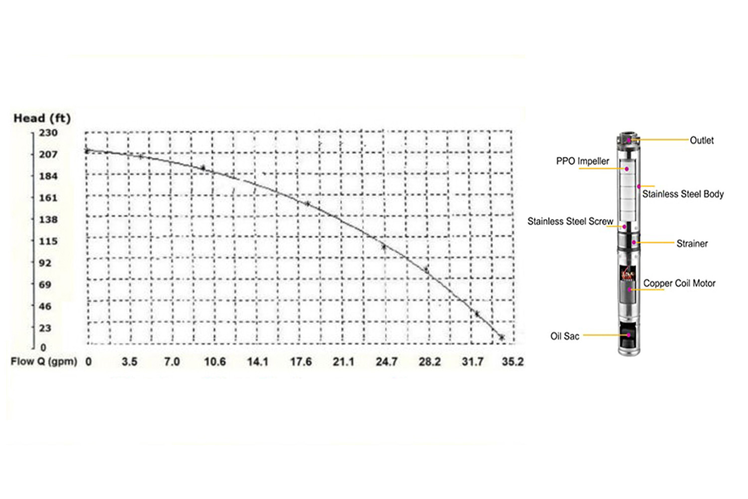 1HP 4'' Deep Well Submersible Pump, 220V, 37 GPM, 207' Max ,60Hz ...