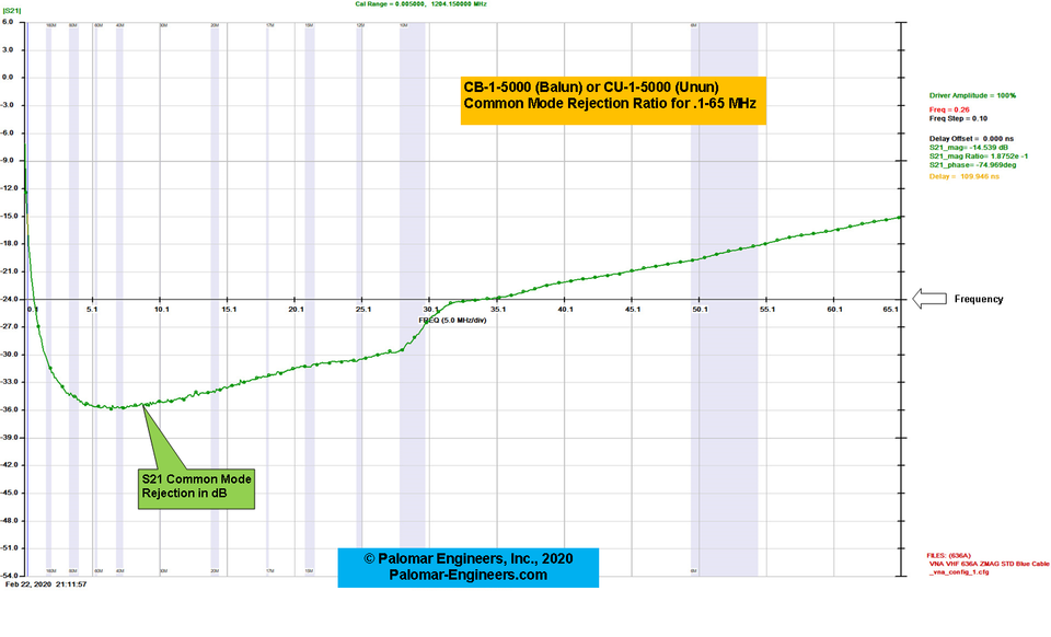 CUBE Feed Line Choke Unun, 5KW, 1.8-61 MHz, 20-38 dB Common Mode ...