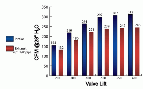 AFR 1530 LS1 215cc Intake CNC Ported Cylinder Heads Hyd. Roller 65cc | eBay