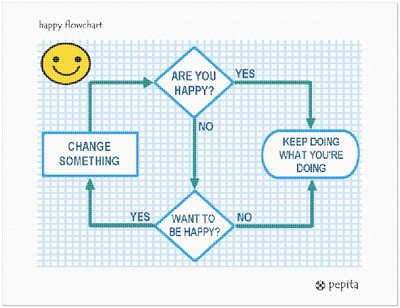 Happy Flowchart Needlepoint Kit or Canvas (Quote/Wisdom/Funny/Sayings ...