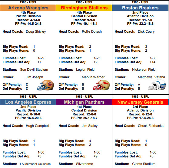 BJF - ANY 1 -1983, 84, or 85 USFL - Statis-Pro Football Cards .pdf ALL ...