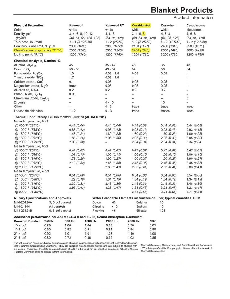 1" Ceramic Fiber Blanket Insulation CeraBlanket® 2400F Morgan Thermal ...