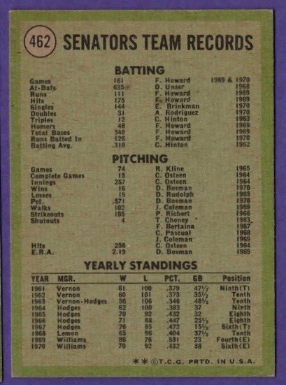 1971 Topps Washington Senators Team Card #462 (exmt/nm) | eBay