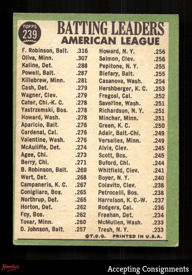 1967 Topps #239 AL Bat Leaders Frank Robinson, Tony Oliva, Al Kaline VG ...
