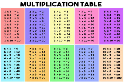 Multiplication Chart Study Chart Poster 24x36 inches | eBay