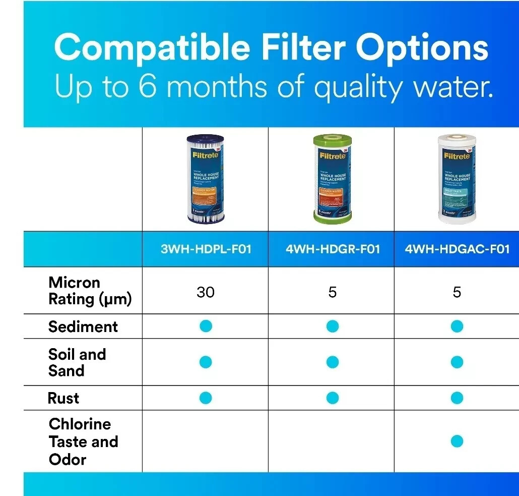 Filtrete Whole House Grooved Replacement Water Filter 4WH-HDGR-F01 [G4 ...