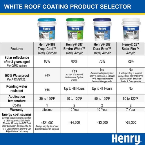 Henry Dura-Brite White Elastomeric Roof Coating 4.75 Gal Seal Roof ...