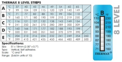 TMC 10 Strips THERMAX Temperature Indicating Label 8 Level Range B C D ...