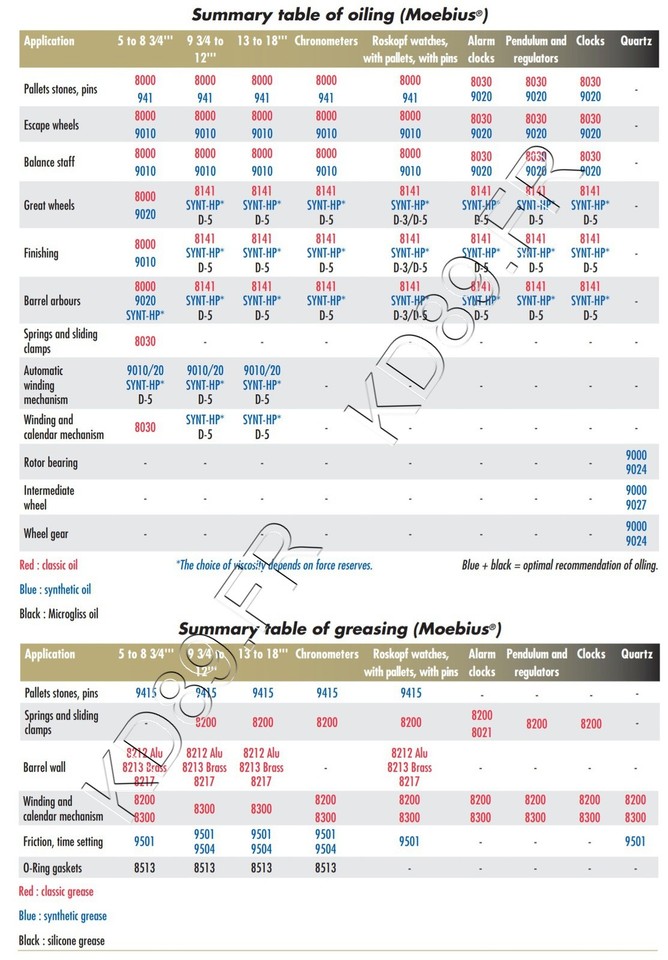 Oil / Grease lubricants Moebius swiss made to choose for watchmakers ...
