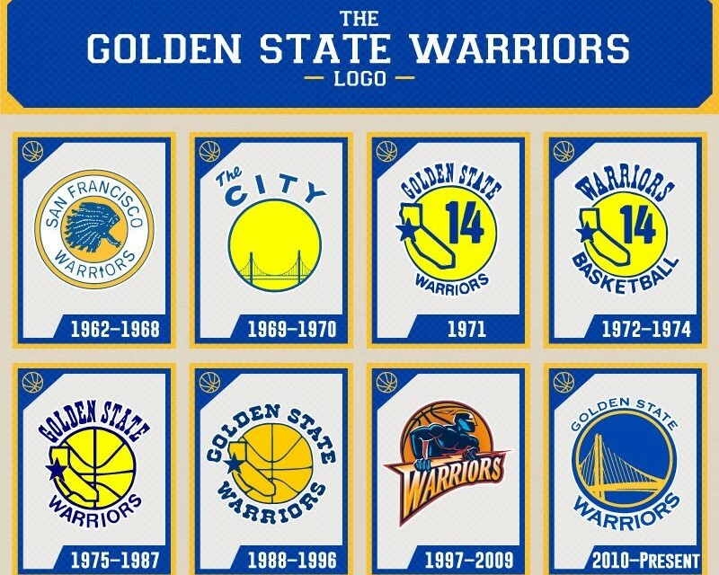 Golden State Warriors Logo History