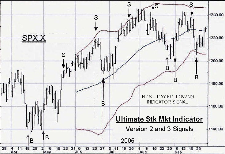 Stock Market Indicator Index