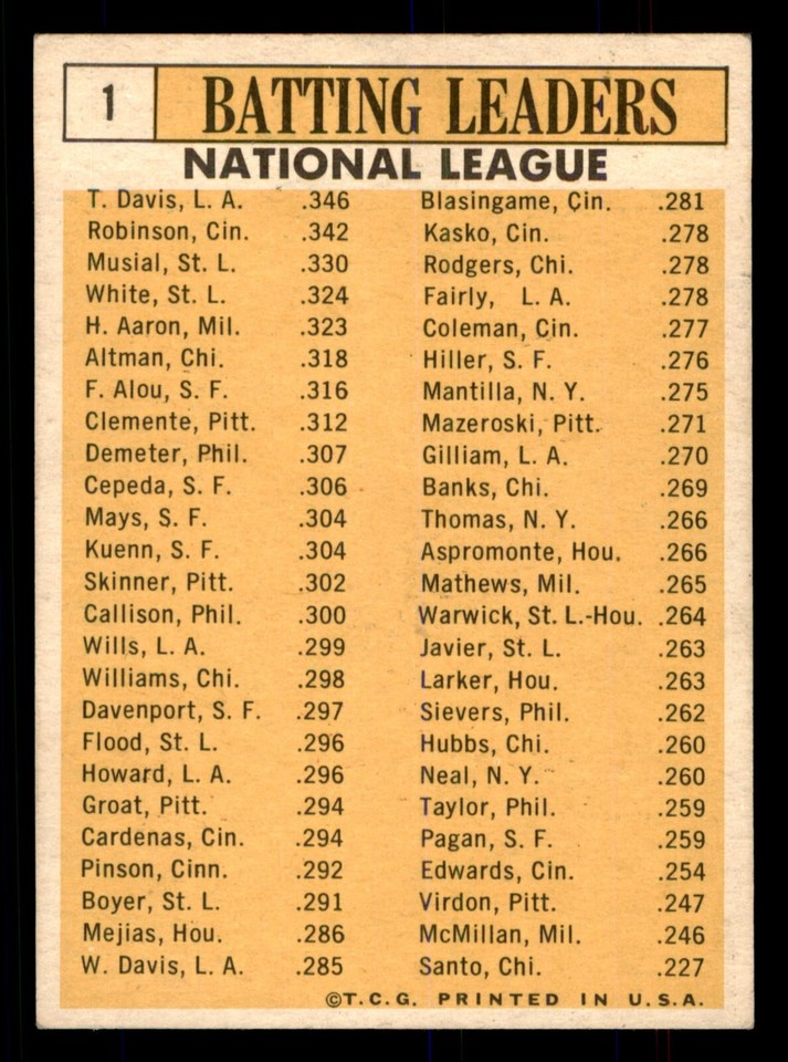 You Pick 1963 Topps Baseball 1-103 Vg-Ex Condition Unless otherwise ...