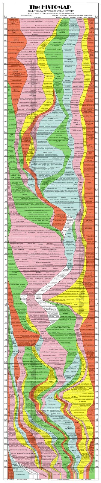 The Histomap of World History -NEW CRISP Poster - 4,000 Years - 17x77 ...