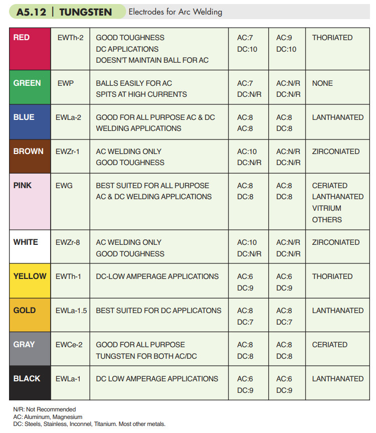 Tungsten Color Code Chart - Infoupdate.org