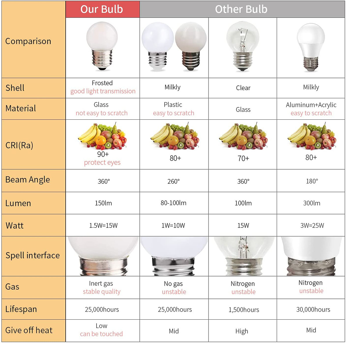 Led Light Bulb Equivalent Chart | Shelly Lighting