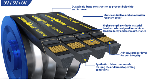 FACTORY NEW GOODYEAR Banded V-Belt Narrow Wrapped 10/3V950 | eBay