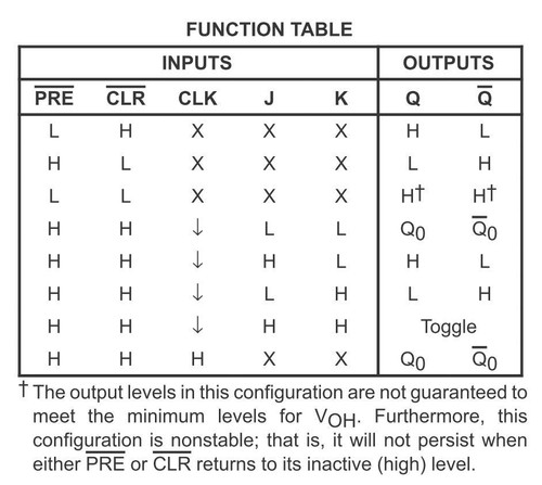 SN74F112N Dual J-K Flip-Flop With Clear And Preset 74112 | eBay