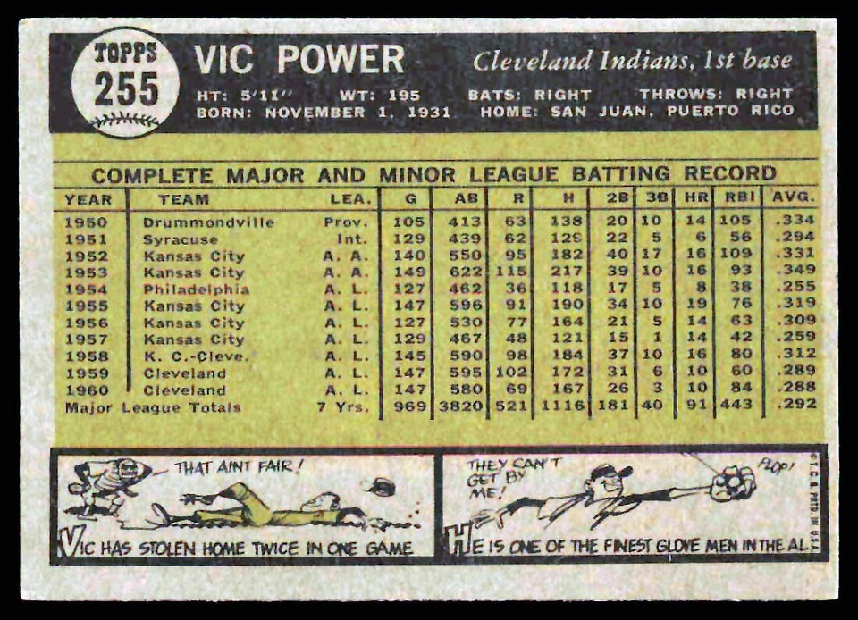 1961 Topps #255 Vic Power Cleveland Indians | eBay