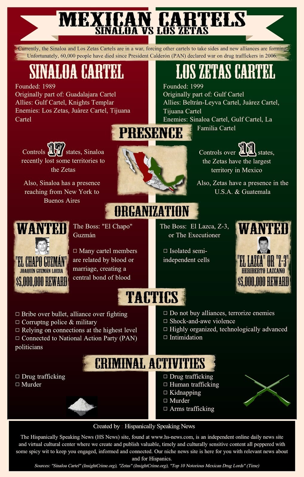 Sinaloa Cartel Structure