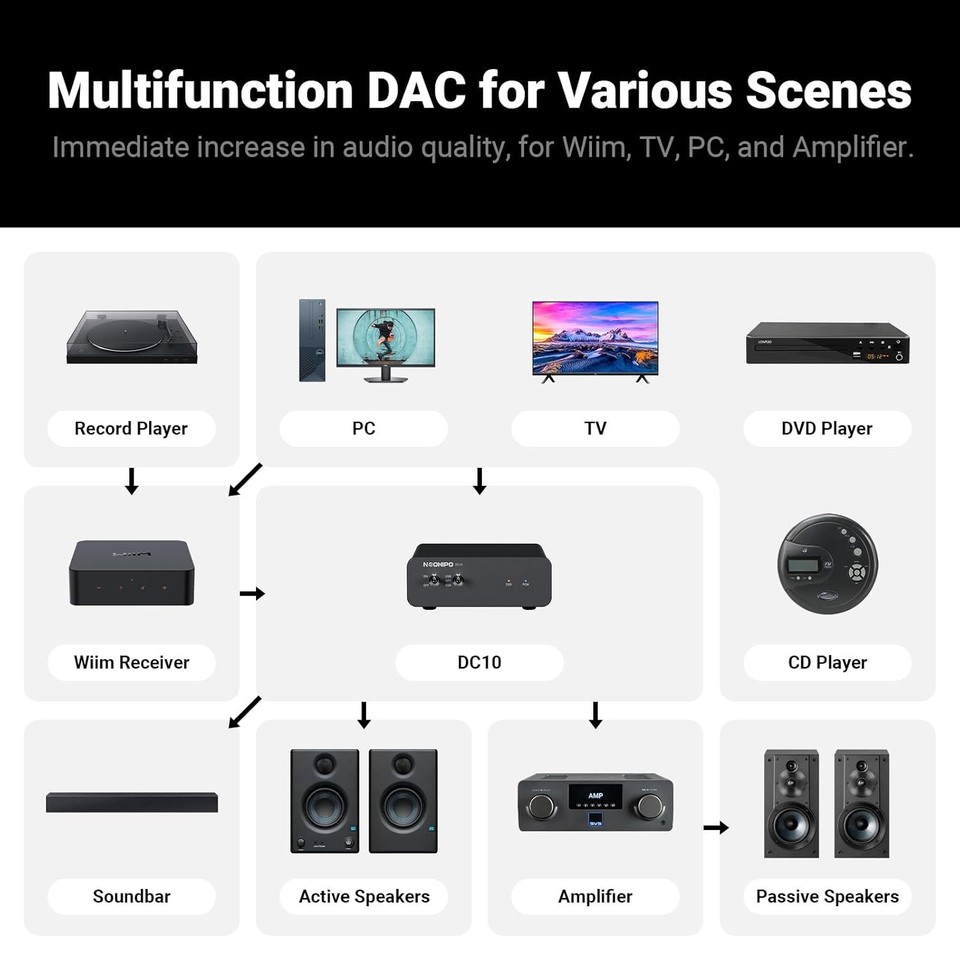 DC10 USB DAC Audio Decoder Affordable D/A Converter Do-All Mini DAC ...
