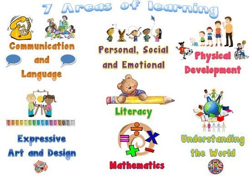 7 Areas of Learning - A4 Laminated Poster - Childminder- OFSTED ...