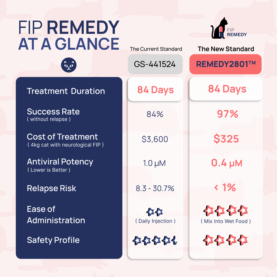 Feline Infectious Peritonitis (FIP) Full 84-Day Treatment Kit - Cats ...