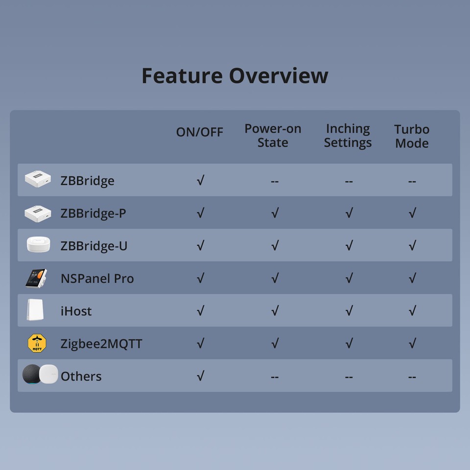 SONOFF Micro Zigbee 3.0 Smart Switch USB Adapter 36W MAX for Type A USB ...